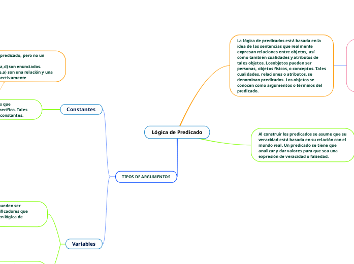 Lógica de Predicado - Mind Map